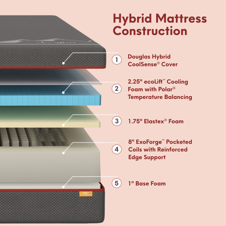 Douglas Alpine Hybrid Mattress | More Pressure Relief & Cooling