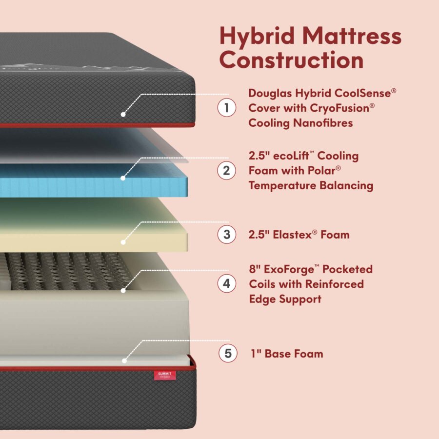Douglas Summit Hybrid Mattress | Max Cooling & Pressure Relief